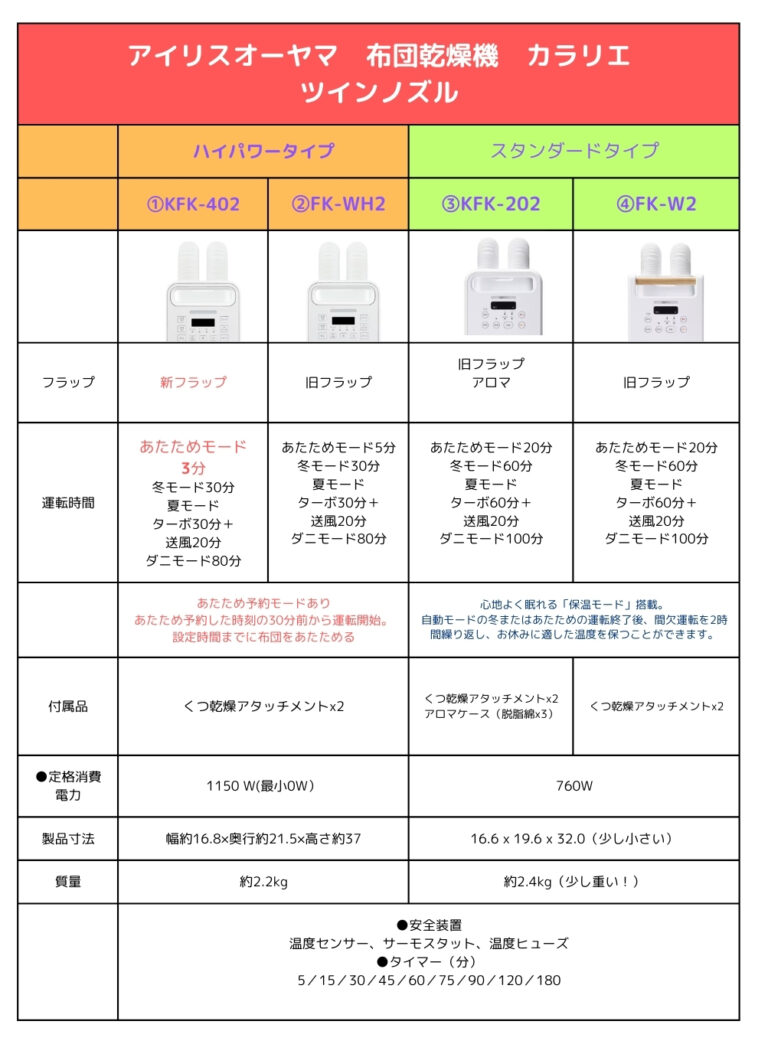 「KFK-402」「FK-WH2」「KFK-202」「FK-W2」違い・電気代を比較！アイリスオーヤマ布団乾燥機「カラリエ」 ツインノズル2024年最新 | My Best Awards